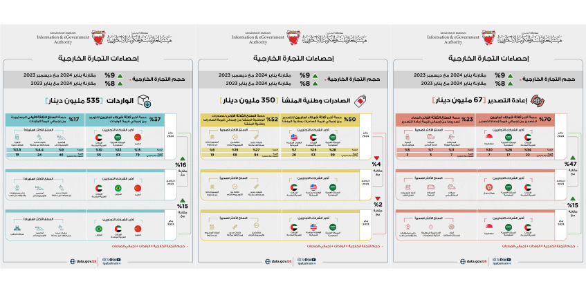 Information & eGovernment Authority, Kingdom of Bahrain